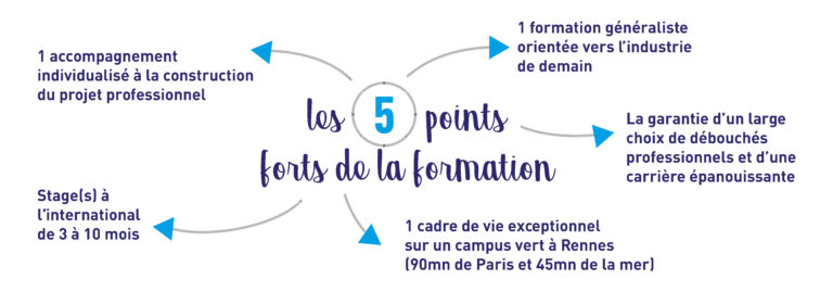ECAM RENNES – Louis de Broglie – Campus de Ker Lann